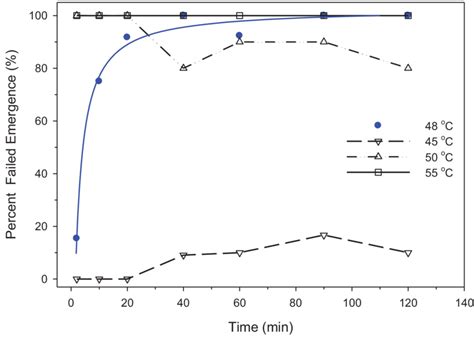 Bed Bug Temperature Chart
