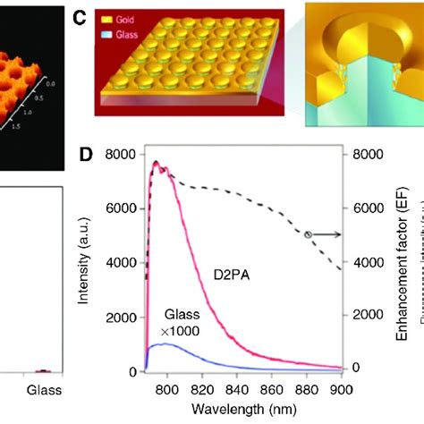 Pdf Plasmonic Nano Arrays For Ultrasensitive Bio Sensing