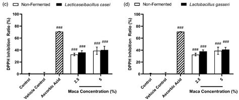 Anti Inflammation And Anti Melanogenic Effects Of Maca Root Extracts