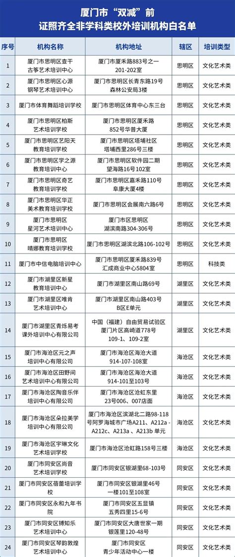 厦门公布首批白名单！事关校外培训！