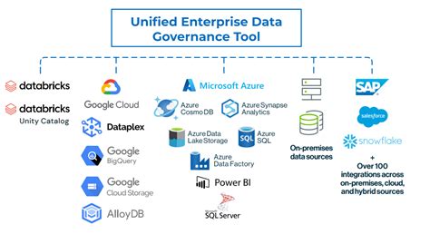 [2] Platform Data Governance Vendors Coexistence