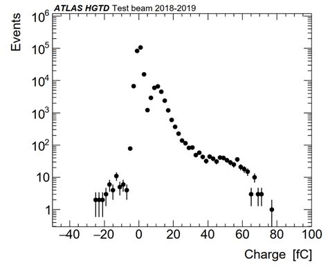 Charge Distribution For Carbon S1p Operated At A Bias Voltage Of 220 V Download Scientific