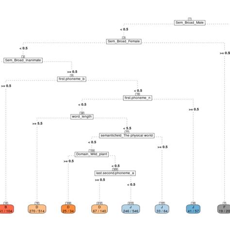 One Of The Ten Decision Trees Generated For Predicting Gender In Download Scientific Diagram