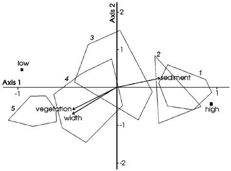 Constrained Ordination Biplot Showing The Distribution Of The Sites In