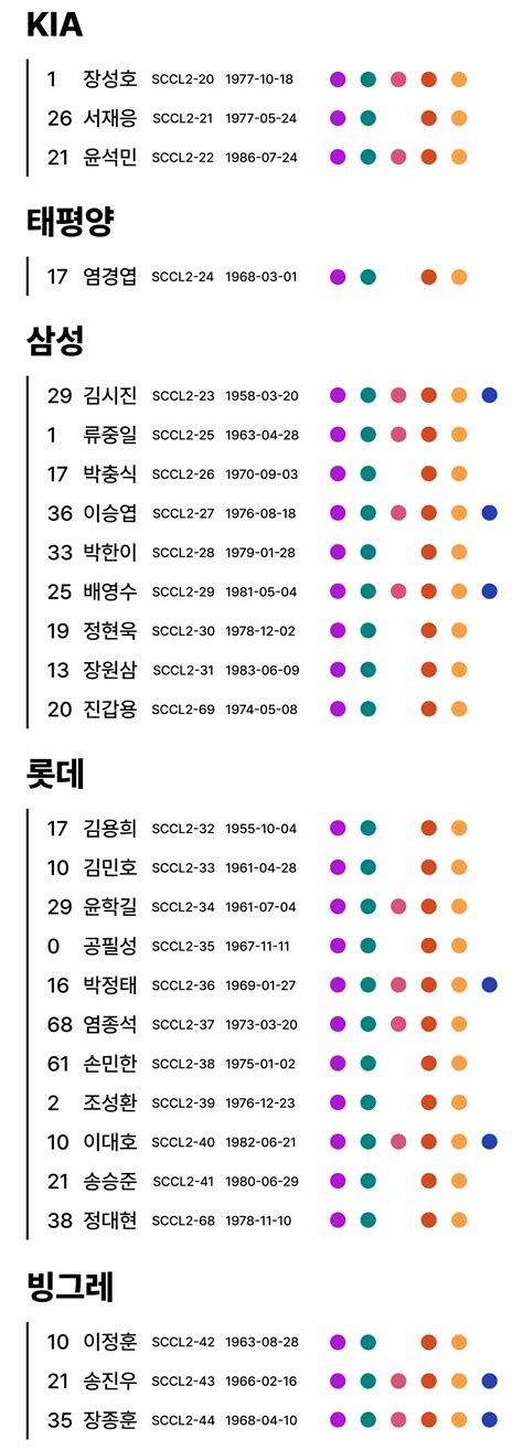 Scc 한국 프로야구 레전드 국보 컬렉션 카드 박스 10개 세트 자석 케이스10장 And 카드 팩50장 Scc Kream