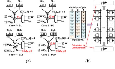 figure 5 from split wl 6t sram based bit serial computing in memory macro with high signal