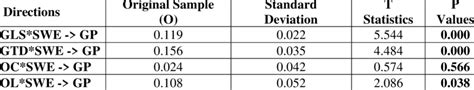 Moderating Effect Of Supportive Work Environment Download Scientific