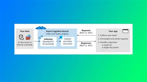 Azure Cognitive Search What It Is Features And Costs