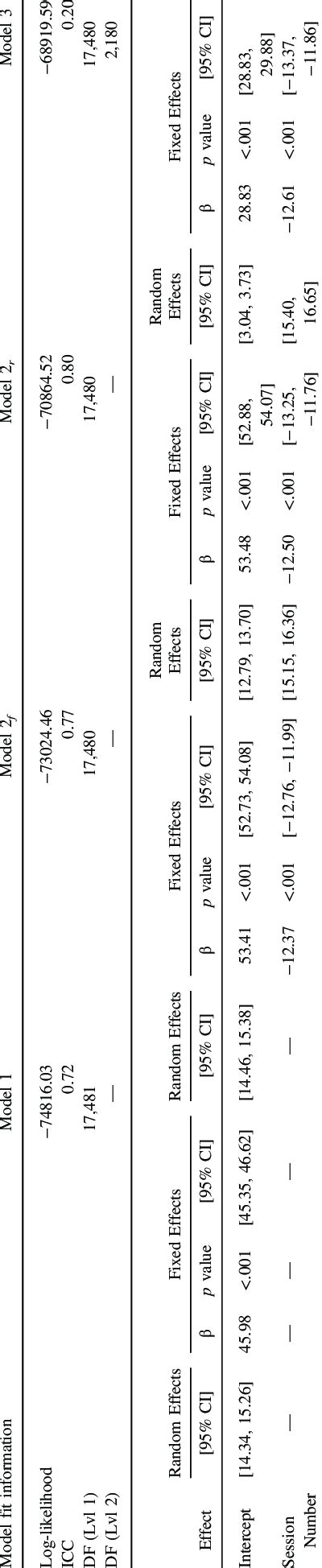 Multilevel Model Of Within Person Pcl 5 Scores By Session Number