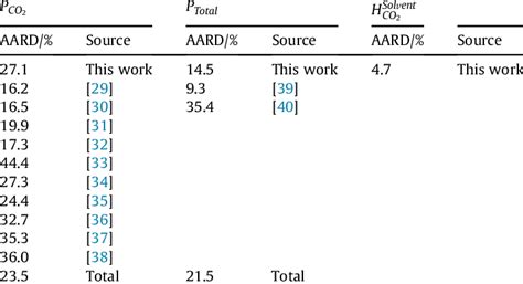 Absolute Average Relative Deviation Aard For The Various Data Sources