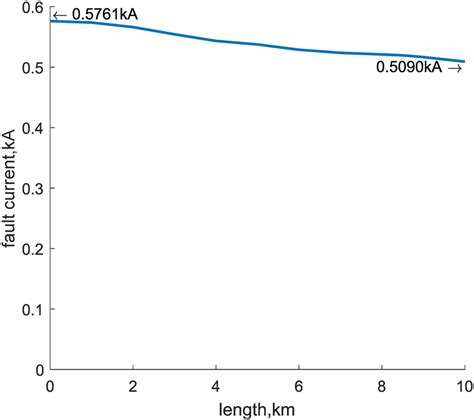 Fault Current With Different Fault Points Under 3Φ Fault Download
