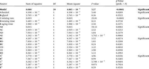 Significant Terms Identified By ANOVA Quadratic Model ANOVA For Download Scientific Diagram