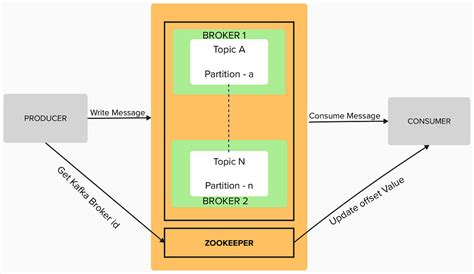 Unlocking The Power Of Apache Kafka By Anamika Oct 2023 Medium