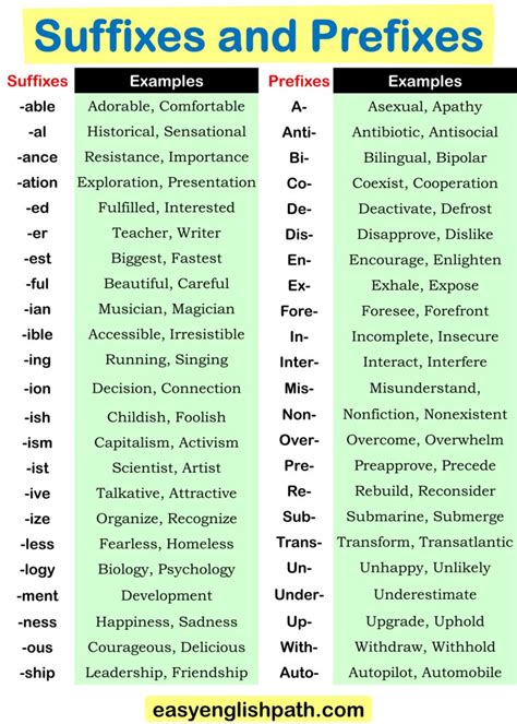 Comprehensive List Of 100 Prefixes And Suffixes In English