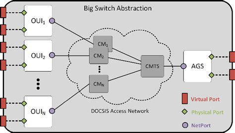 Figure 1 From An Architecture For Dynamic Qos Management At Layer 2 For