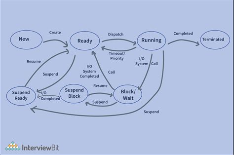 Components Of Operating System Interviewbit Components Of Operating System Interviewbit
