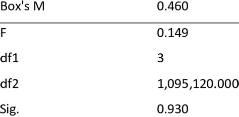 Results Of Homogeneity Matrix Variance Covariance Download Scientific Diagram