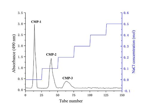 Elution Profile Of Polysaccharides On Deae 52 Cellulose Column