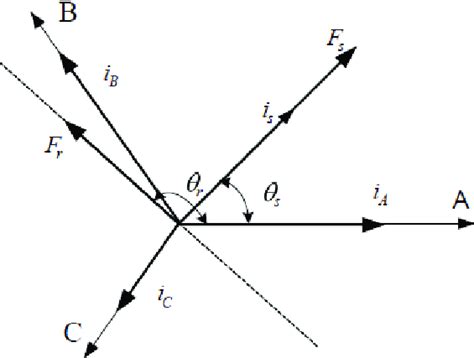 The Synthetical Current Vector For Three Phase Current Vector In The Download Scientific