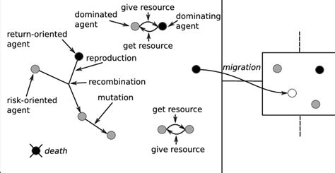 Overview Of Co Evolutionary Multi Agent System Coemas Download