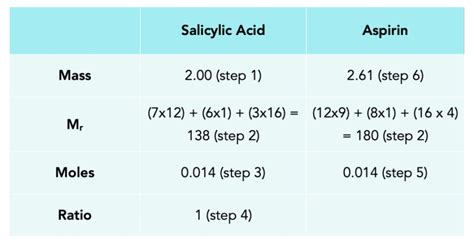 Calculating Percentage Yield GCSE Chemistry Study Mind