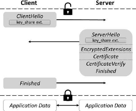 Figure From TLS PKI Challenges And Certificate Pinning Techniques For IoT And M M Secure