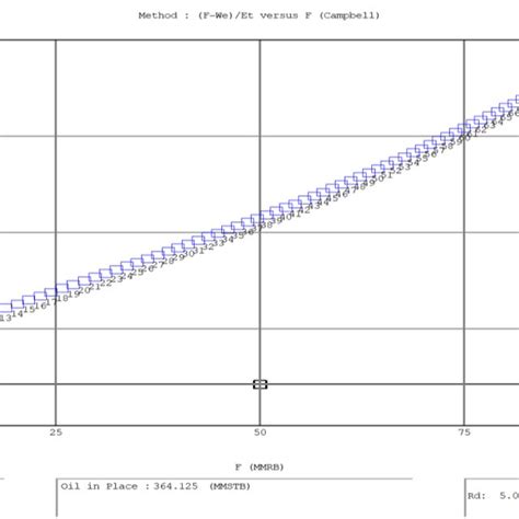 Pdf Water Driven Reservoir Performance Prediction Using Integrated