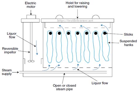 What Is Hank Dyeing Different Types Of Hank Dyeing Machine