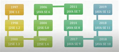 Why Java 1 5 Became Java 5 — And What Happened To Java 3 And 4 Medium
