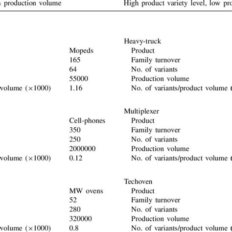 Pdf Modularity Product Variety Production Volume And Component Sourcing Theorizing Beyond