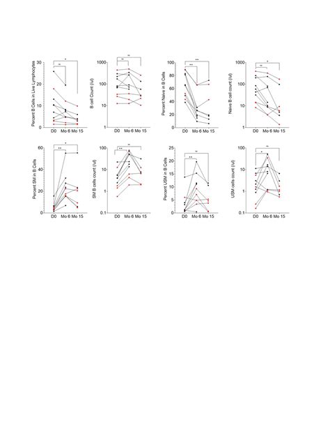 B Cell Phenotype In Adult Patients With Idiopathic Inflammatory