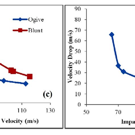 Finite Element Modelling Of Plate A For Ogive Nosed Projectile Impact