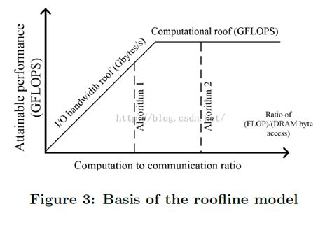 优化基于fpga的深度卷积神经网络的加速器设计vc707 Hls Csdn博客 优化基于fpga的深度卷积神经网络的加速器设计vc707 Hls Csdn博客