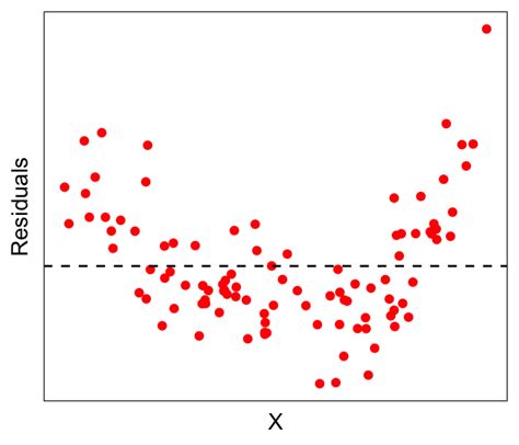 Residual Plot Heteroscedasticity