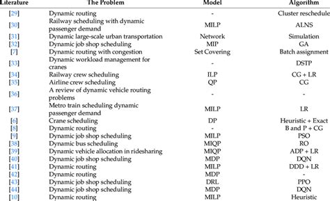 Research On Dynamic Optimization Download Scientific Diagram