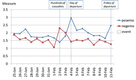 Linguistic Analysis Of Tweets On Egypts Revolution Download