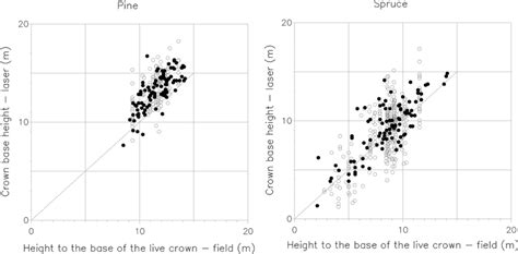 Height To Crown Base Estimated From Tls Point Clouds Compared To Height