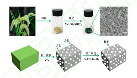 多孔碳材料制备技术应用前景与未来展望 中国纳米行业门户