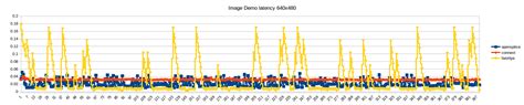 Insufficient Performance In The QoS Demo Using Default Parameters Issue Ros Rmw