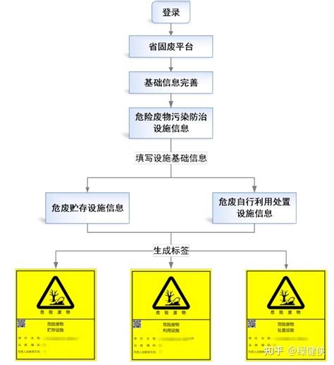 工厂里面的危险废物标识怎么贴才算合规呢？ 知乎