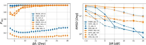Figure 3 From Neural Network Based Doa Estimation In The Presence Of Non Gaussian Interference