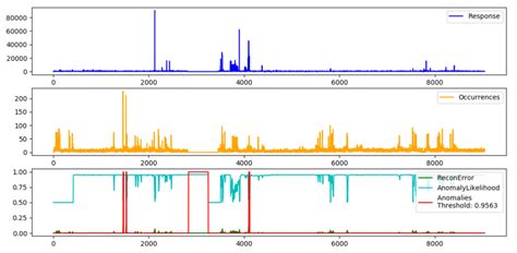 Anomaly Detection In Web Server Response Time Of Private Cloud Top Download Scientific Diagram
