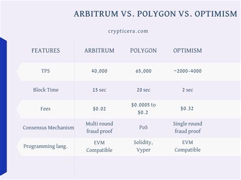 Arbitrum Vs Polygon Matic Ethereum Layer 2 Comparison