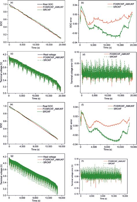 Figure 2 From State Of Charge Estimation For Lithium Battery Based On Fractional Order Square