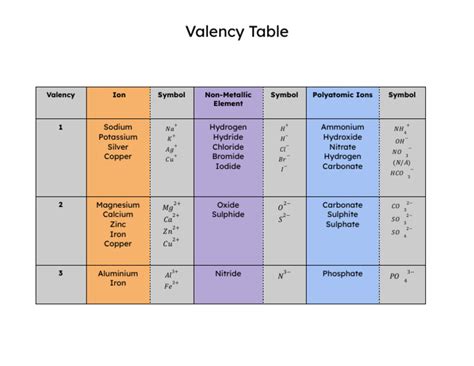 Chemistry Valency Reference Pdf Chemistry Physical Sciences