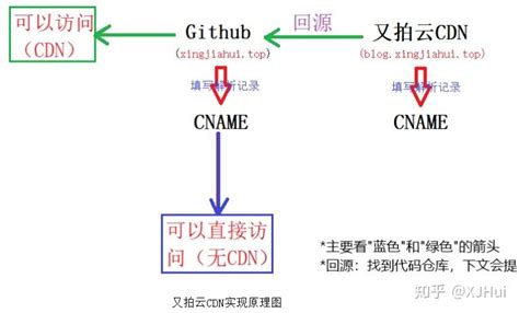 我终于玩懂了又拍云CDN 知乎