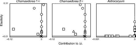 High Elasticity Vital Rates Contribute Little To The Defoliation Effect