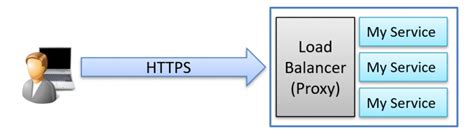 Exploring The Forwarded Headers Middleware In ASP NET Core
