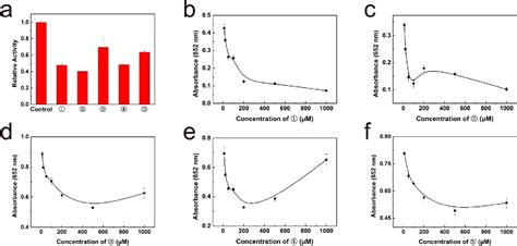 Figure 1 From Nanozyme Sensor Arrays Based On Heteroatom Doped Graphene