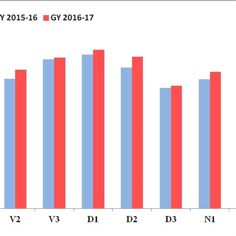 Pdf Performance Of Wheat Varieties Under Different Sowing Environments And N Levels And Its